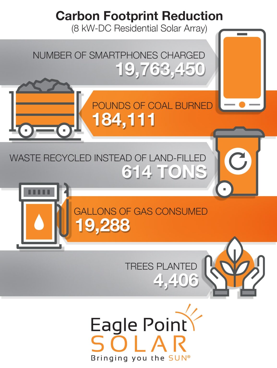 You Can Reduce Your Carbon Footprint with Solar - Eagle Point Solar
